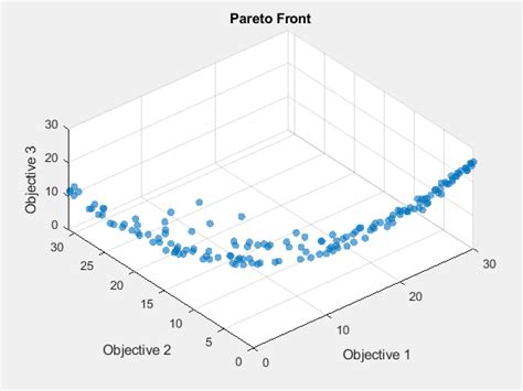 Plot 3 D Pareto Front Matlab And Simulink