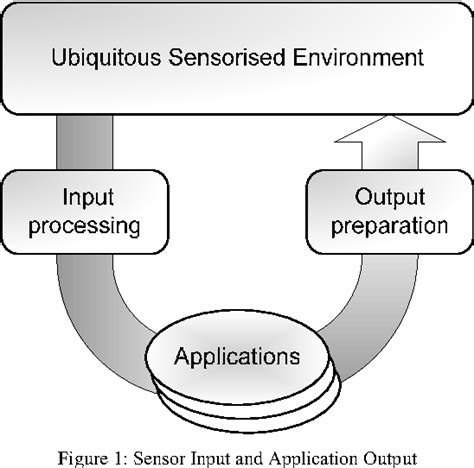Figure From Multimodal User Interfaces In Ubiquitous Sensorised Environments Semantic Scholar