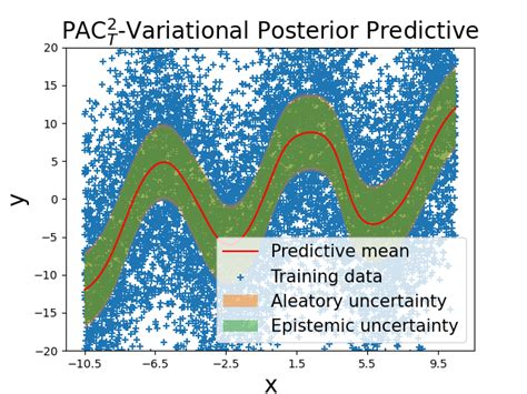 Figure C6 Neural Network Model The Data Generating Model νyx Is