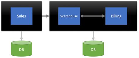 splitting up a monolith into microservices codeopinion