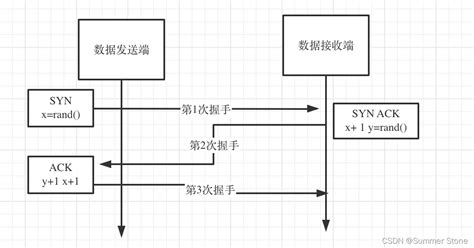 性能测试分析之tcp初探性能测试中的中的tcp是什么指标 Csdn博客