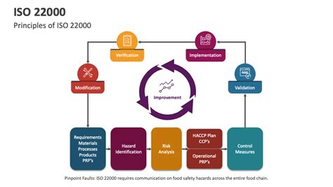 ISO 22000 Template For PowerPoint And Google Slides PPT Slides