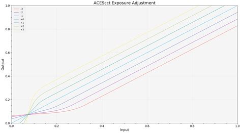 Why Grading In Log Instead Of Linear Discussions Using ACES Community ACESCentral