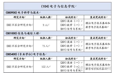 25考研华南理工大学电子科学与技术、信息与通信工程、电子信息考情分析 知乎