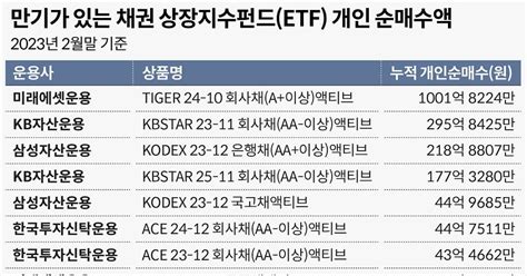 보수적 투자자 잡아라만기있는 채권 Etf 상품 늘리는 운용사