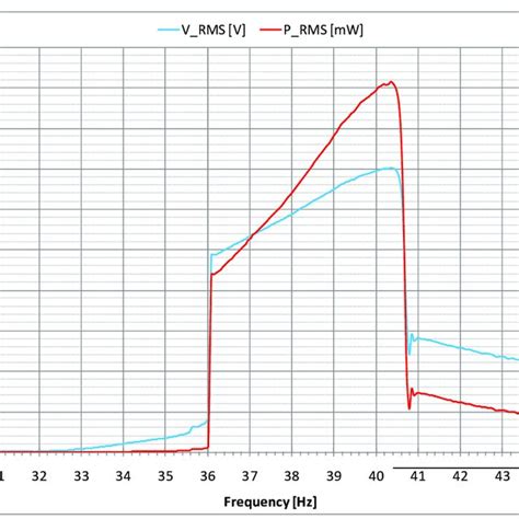 The MG Experimental Measurement Root Mean Square RMS Output Voltage Download Scientific