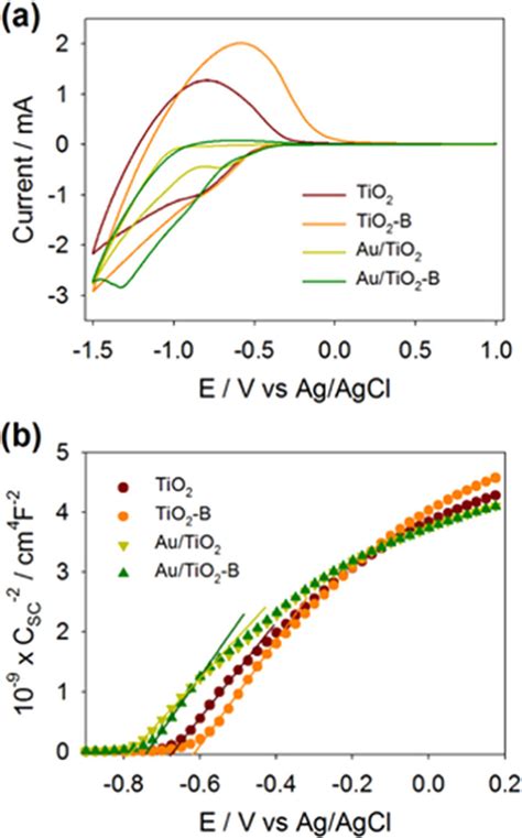 A Cyclic Voltammetry V 20 MVs 1 In The Dark And B MottSchottky