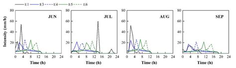 Different Peak Timing Rainfall Patterns Analysis Download Scientific Diagram