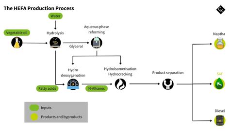 The Pros And Cons Of The Hefa Pathway For Saf Cz App