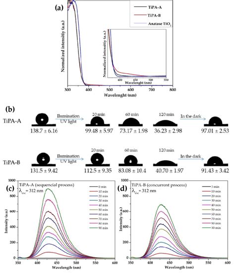 Diffuse Reflectance Spectra DRS Of Nanocomposites A Contact Angle