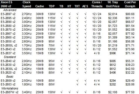 Intel Carves Up Xeon E5 2600 V2 Chips For Two Socket Boxes The Register