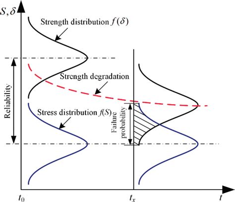 Graphical Representation Of Stress Strength Interference Download Scientific Diagram