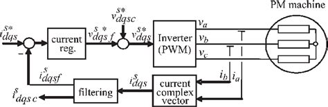 Block Diagram Showing The Implementation Of Download Scientific Diagram