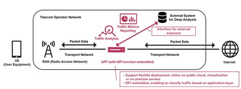 Nec Launches 6g User Plane Function Upf Product For Telecom Operators