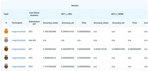 Leaderboard Submission Ranking While Multitasking · Issue 639