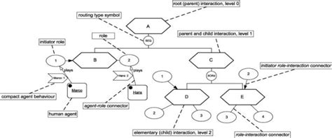 Figure 3 From An Extension Proposition For The Agent Based Language Modeling Ontology For The