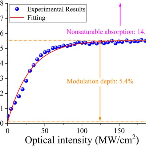 Color Online The Nonlinear Transmission Absorption Characteristic