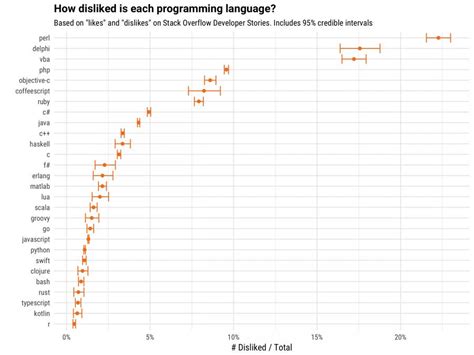 Most Hated Programming Languages Stack Overflow Jobs Has Allowed