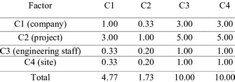 Pairwise Comparison Scale Of Main Category Example Download