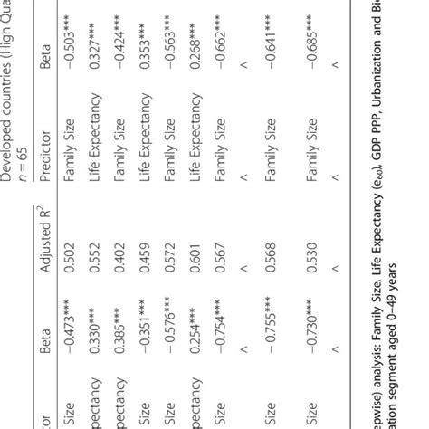 stepwise multiple linear regression to identify the significant