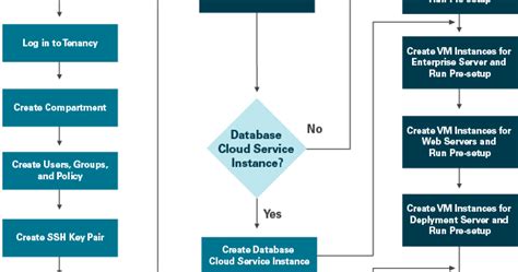 Jd Edwards Cnc Jde Provisioning On Oci Part