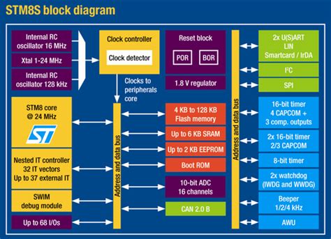 New High Performance Advanced 8 Bit Core Stm8s Micros