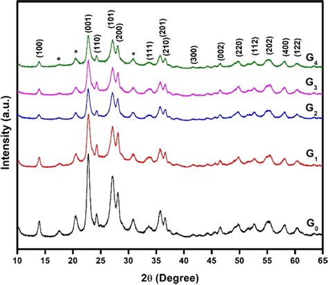 Xrd Pattern Of G0 G1 G2 G3 And G4 Samples Download Scientific Diagram