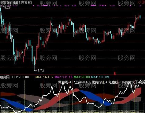 通达信CR带状能量线指标公式 通达信公式 股旁网