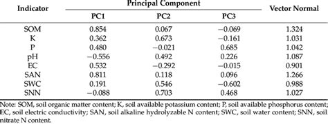 Principal Component Loading Matrix And Calculated Vector Normal
