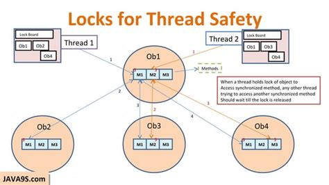 Thread Safety And Code Syncronization Ppt