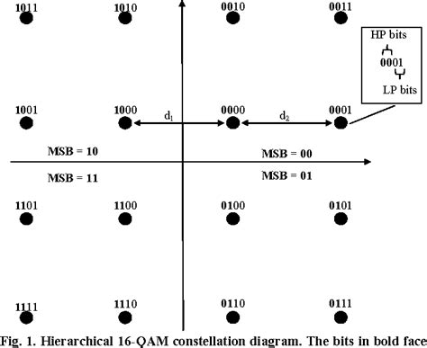 Figure 1 From A Low Complexity Hierarchical Qam Symbol Bits Allocation