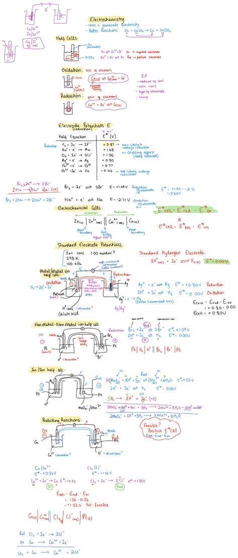 Electrochemistry Mind Map Advanced Learning Tutoring