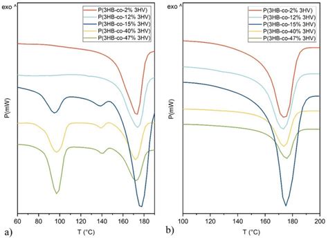 Thermograms Acquired By Dsc Scan For Phas Of The First Batches Left
