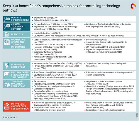 China Is Rapidly Deploying Its Own Export Controls To Prevent The