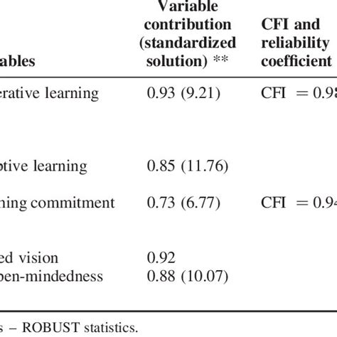 Latent Constructs Measurement Model Second Order Constructs