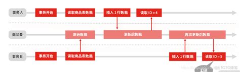 Mysql事务隔离级别、什么是脏读、不可重复读和幻读以及如何解决51cto博客mysql解决脏读 Mysql事务隔离级别、什么是脏读、不可重复读和幻读以及如何解决51cto博客mysql解决脏读