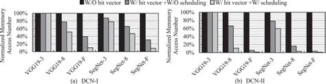 Accelerating Deformable Convolution Networks With Dynamic And Irregular
