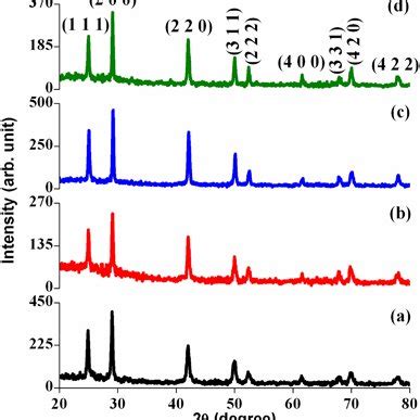 XRD Patterns Of A 0 Wt B 5 Wt C 10 Wt And D 15 Wt Al Doped