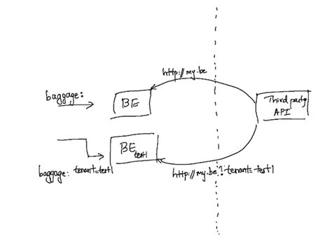 sandboxes in kubernetes using opentelemetry signadot