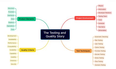 A Path To Improved Test Coverage Heuristic Testing Strategy