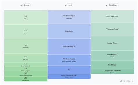 Hooli Vs Pied Piper Software Engineer Levels Programmerhumor
