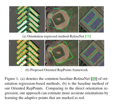 【orientedreppoints】oriented Reppoints For Aerial Object Detection的译读笔记