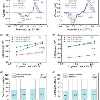 Cyclic Voltammetry CV Curves Of Purified Tetracyanoquinodimethane
