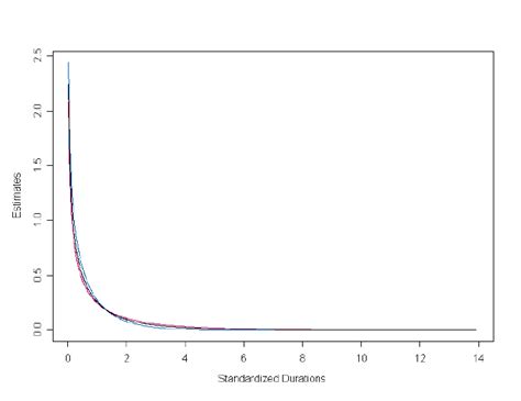 7 Gamma Density Weibull Density And Weibull Gamma Mixture Density