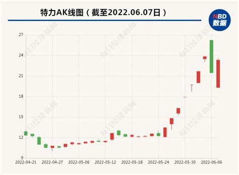 昨日“天地板”，今天“地天板”，这只7连板大牛股发生了什么？ 股票频道 和讯网