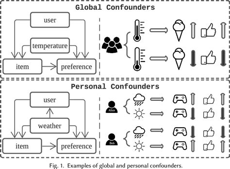 Figure 1 From Deconfounded Causal Collaborative Filtering Semantic Scholar