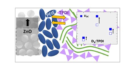 Interface Engineering In Perylene Diimide Based Organic Photovoltaics With Enhanced Photovoltage