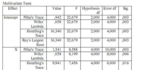 Tutorial Spss Manova Analisis Varian Multivariat Wendi Ferdintania