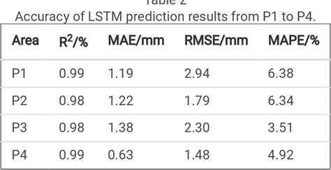 Table 2 From Urban Ground Subsidence Monitoring And Prediction Using