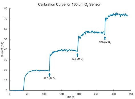 Friction Fit Oxygen Sensor With Integrated Reference Wireless O Rat Locking Oxygen Sensor